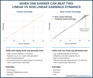 Why Even Dual Income Couples Should Live On One Income
