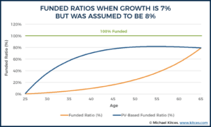 The Problem With Using A Funded Ratio For Retirement