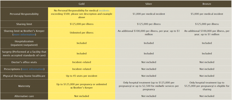 How Healthcare Sharing Programs Compare To Traditional Insurance