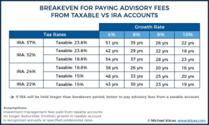 The Deductibility Of Financial Advisor Fees Vs Commissions After TCJA