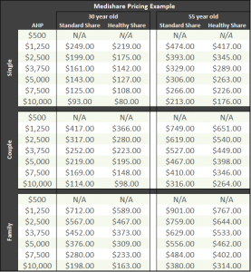 How Healthcare Sharing Programs Compare To Traditional Insurance