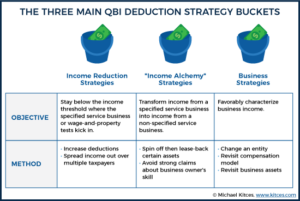 Section 199A Deduction Strategies For Small Business Owners