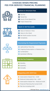 How To Profitably Price Fee-For-Service Financial Planning