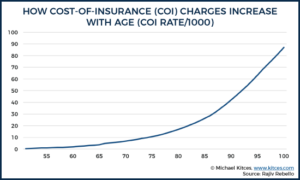 Universal Life Insurance Funding Strategies: DB vs CSV IRRs