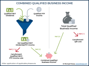 Section 199A QBI Deductions For REITs vs Direct Real Estate