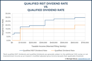 Section 199A QBI Deductions For REITs vs Direct Real Estate