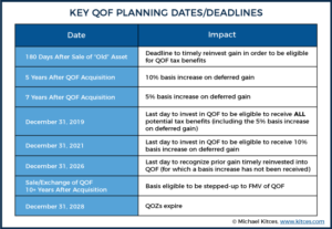 Using Qualified Opportunity Zone Funds To Avoid Capital Gains