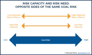 When Investors “Need” More Risk Than They Can Tolerate