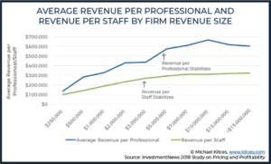 Revenue Per Employee Productivity For Financial Advisory Firms