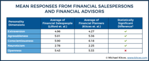 The Big Five Personality Traits Of (Successful) Financial Planners