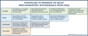 Strategies To Reduce Or Delay RMD Mandatory Withdrawals