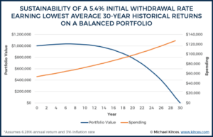 The Extraordinary Upside Potential Of Sequence Of Return Risk