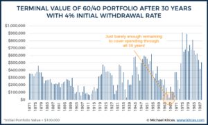 The Extraordinary Upside Potential Of Sequence Of Return Risk