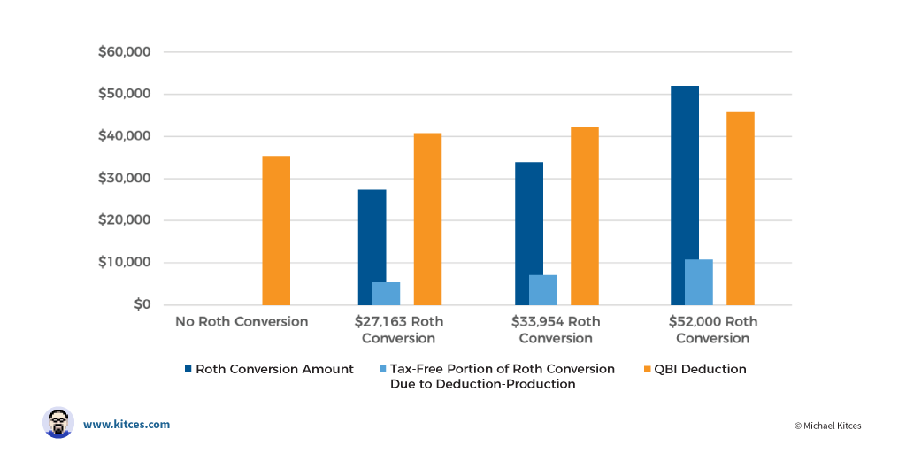 The 199A QBI Deduction-Production Income Strategy