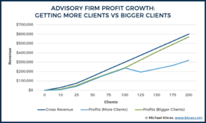 Why An Advisor’s 2nd 100 Clients Are Less Profitable Than The First