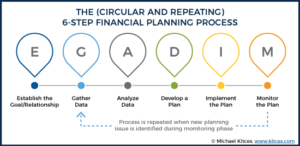 Planning For Gen X/Y Clients: Not Simpler, But Differently Complex