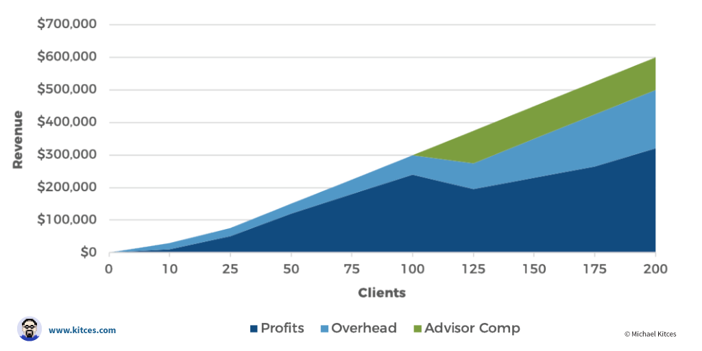 Why An Advisor’s 2nd 100 Clients Are Less Profitable Than The First