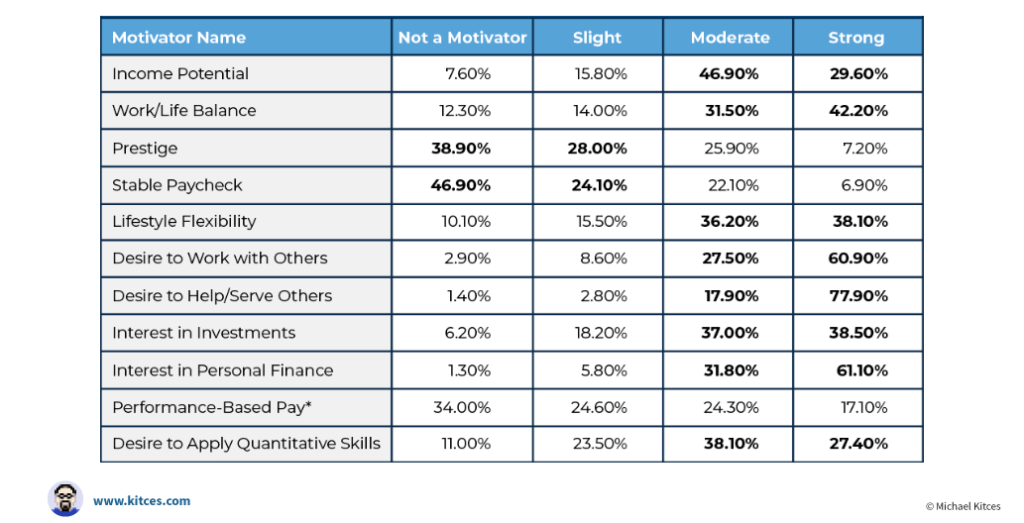Intrinsic Vs. Extrinsic Motivators Of Financial Advisors