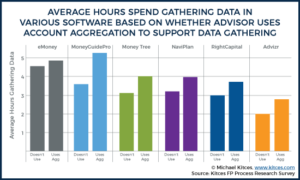 Why Financial Planning Software Doesn’t Make Advisors Faster