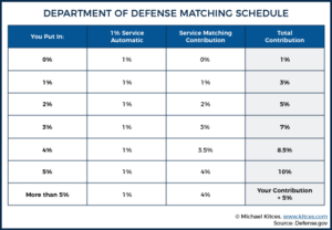 The New Blended Retirement System For Military Employees