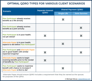 Splitting Pensions: Shared Payment Vs. Shared Interest QDROs
