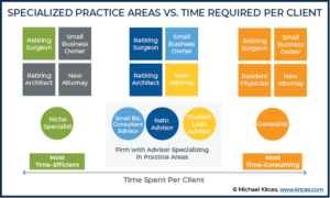 Creating Expertise To Scale Comprehensive Financial Planning