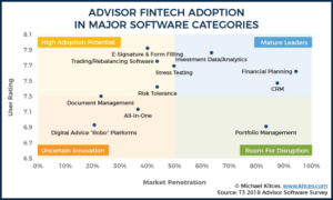 Surveying The Financial Advisor FinTech/WealthTech Landscape