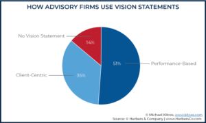 Do Vision Statements Really Help Advisory Firms Grow?