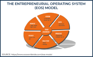 How RIAs Can Leverage EOS To Manage And Grow Their Firms