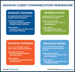 Client Communications Matrix To Strengthen Relationships