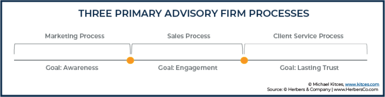 Elevating The Client Service Process To Drive Growth