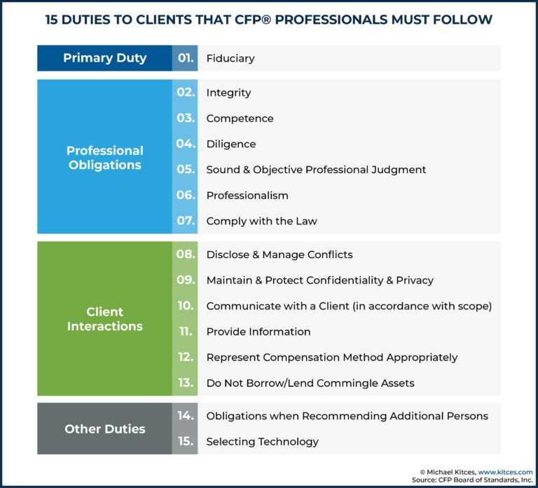 15 Fiduciary Duties To Clients Required Of CFP Professionals