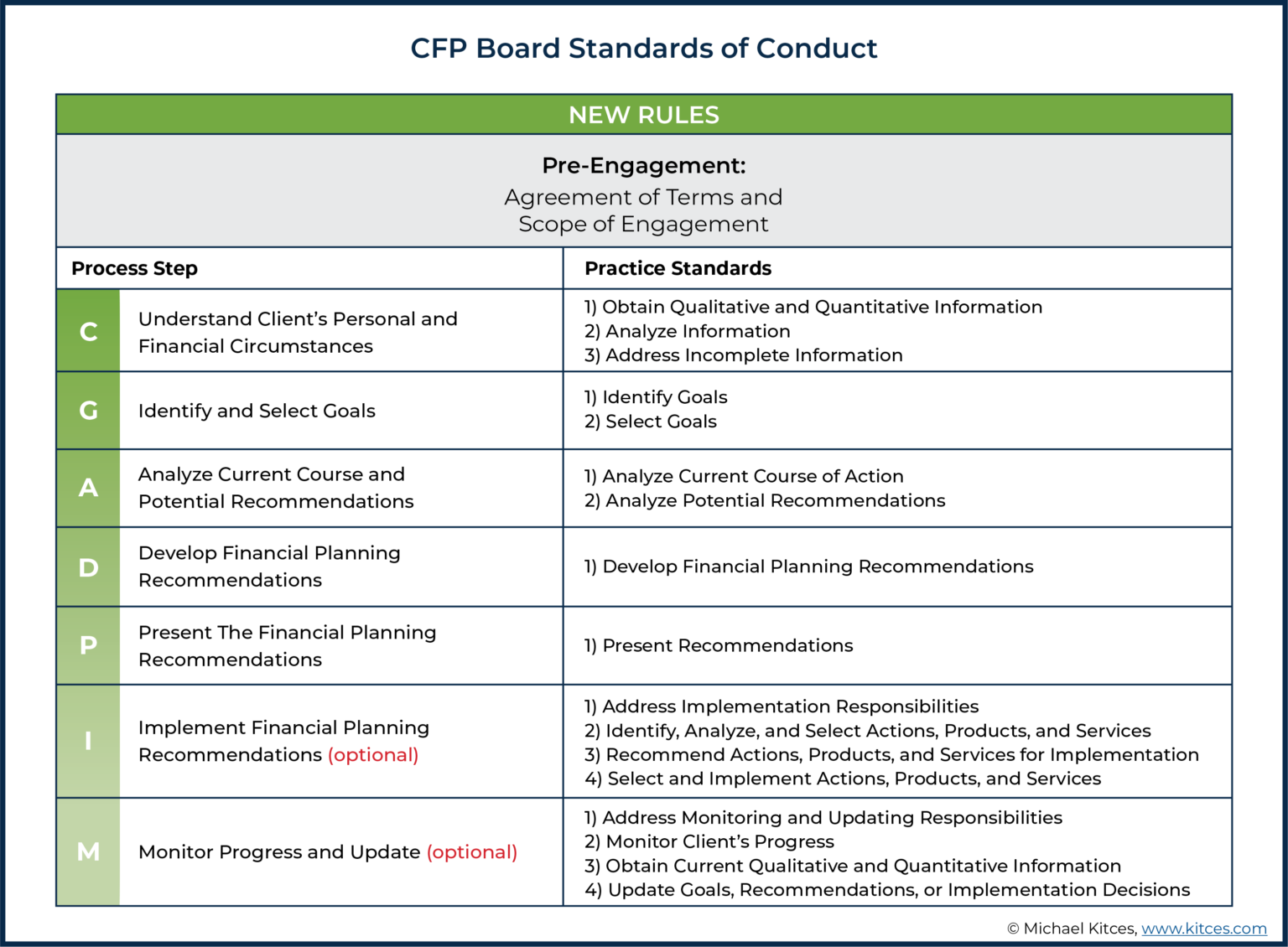 CFP Board’s Financial Planning Practice Standards For CFP Professionals