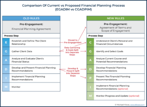 CFP Board’s Financial Planning Practice Standards For CFP Professionals