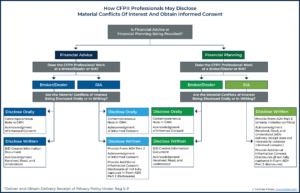 CFP Board's New Disclosure And Documentation Requirements