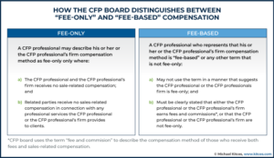 Fee-Only Requirements Under CFP Board New Rules