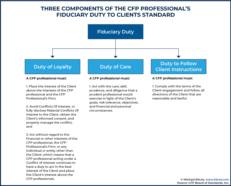 New Fiduciary At All Times Standard For CFP Professionals