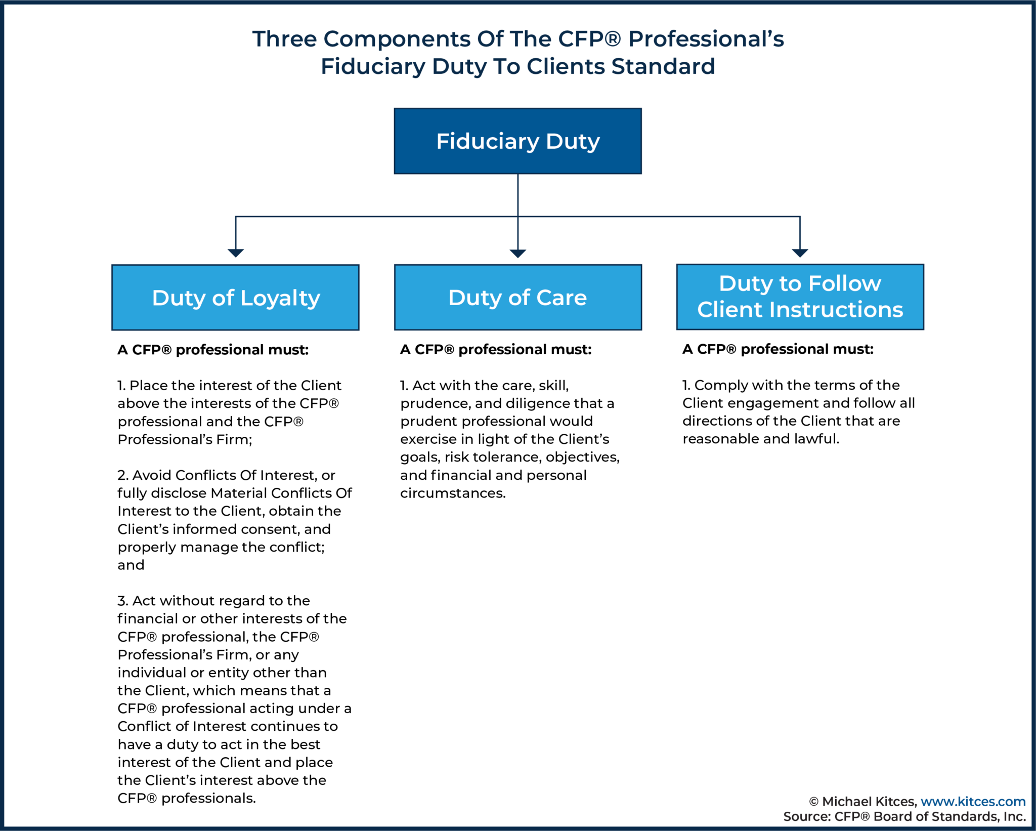 New Fiduciary At All Times Standard For CFP Professionals