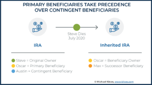 Successor Beneficiary RMDs After Inherited IRA Beneficiary Passes
