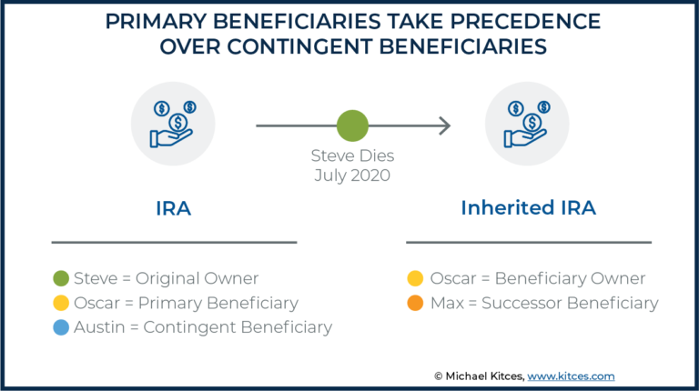 Successor Beneficiary RMDs After Inherited IRA Beneficiary Passes