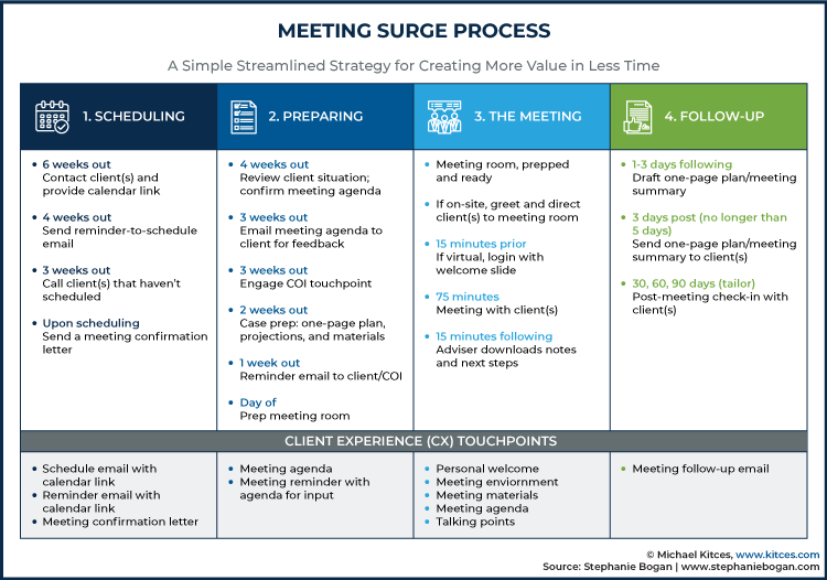 How Client Meeting Surges Boost Advisor Productivity