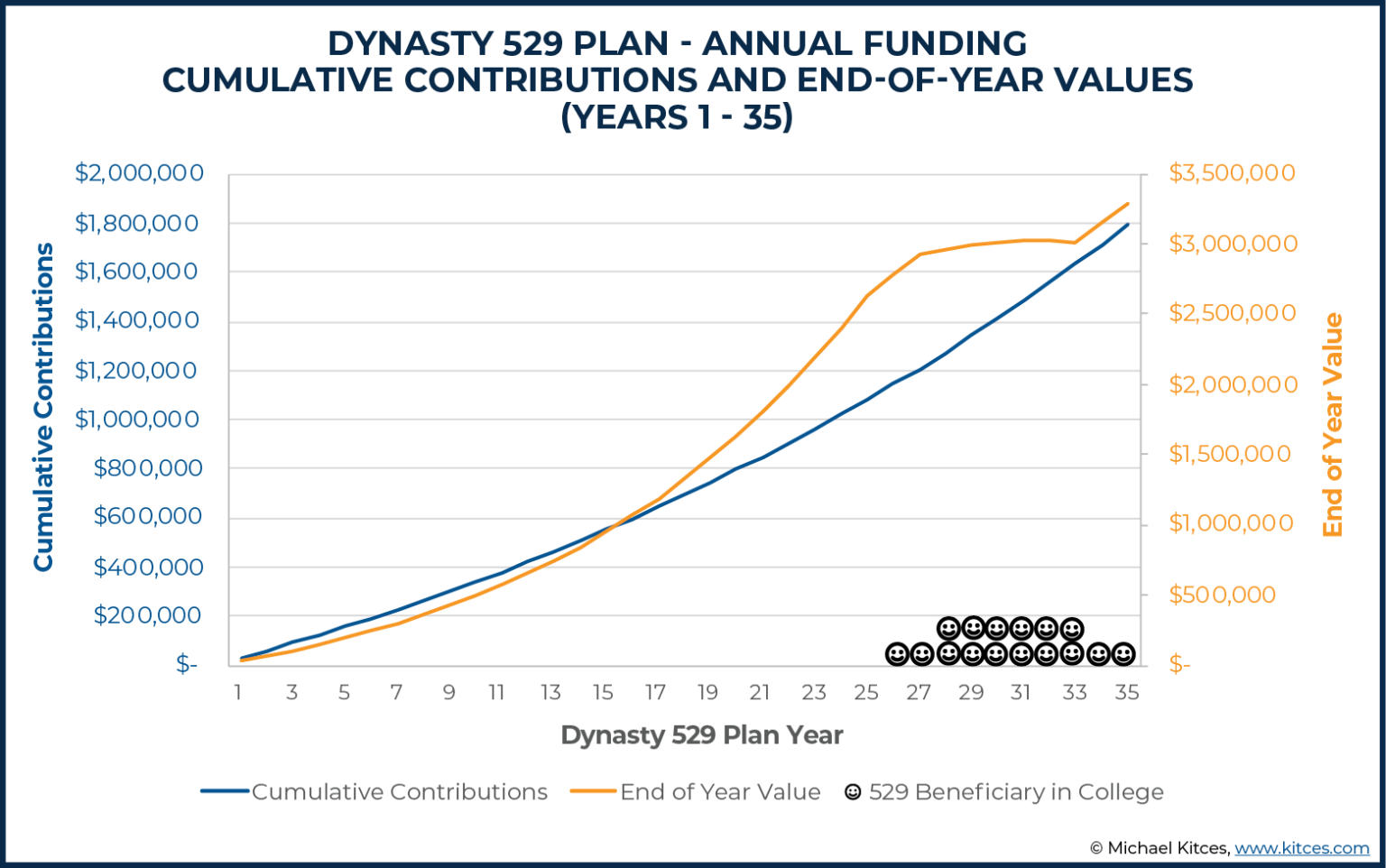 Dynasty 529 Plan For Multigenerational College Expenses