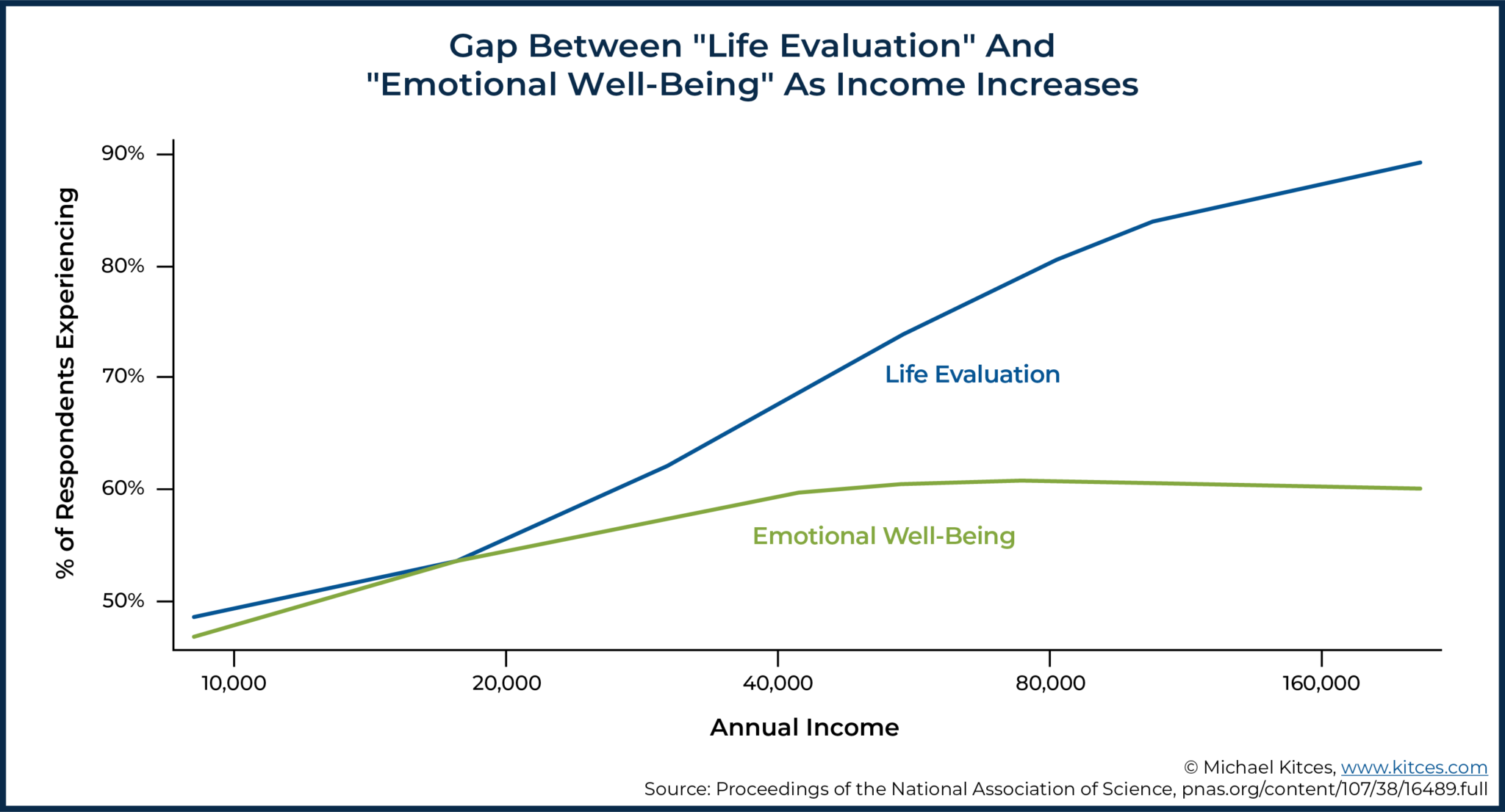 New Kitces Research Study On Advisor Well-Being