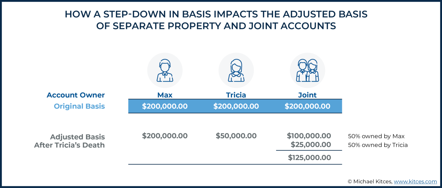 Avoiding Basis Step-Down At Death By Gifting Capital Losses