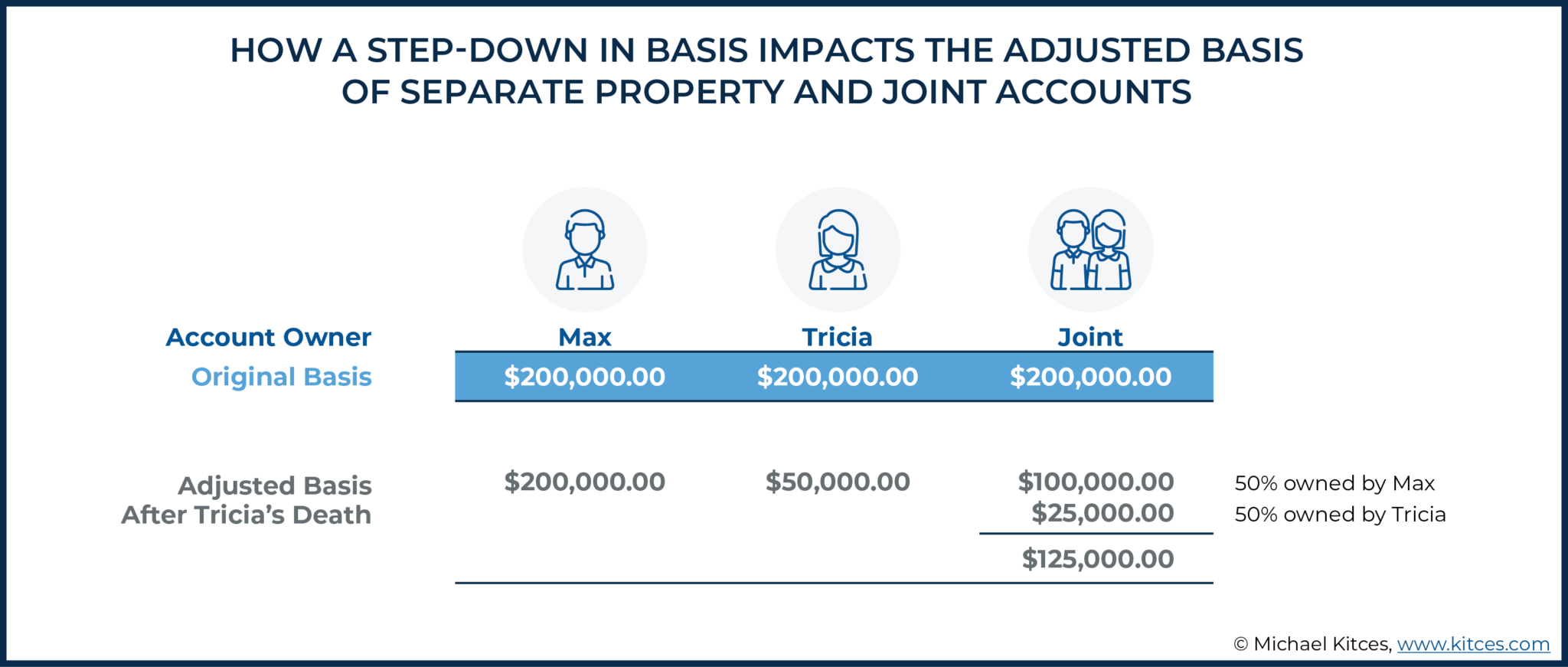 Avoiding Basis Step-Down At Death By Gifting Capital Losses