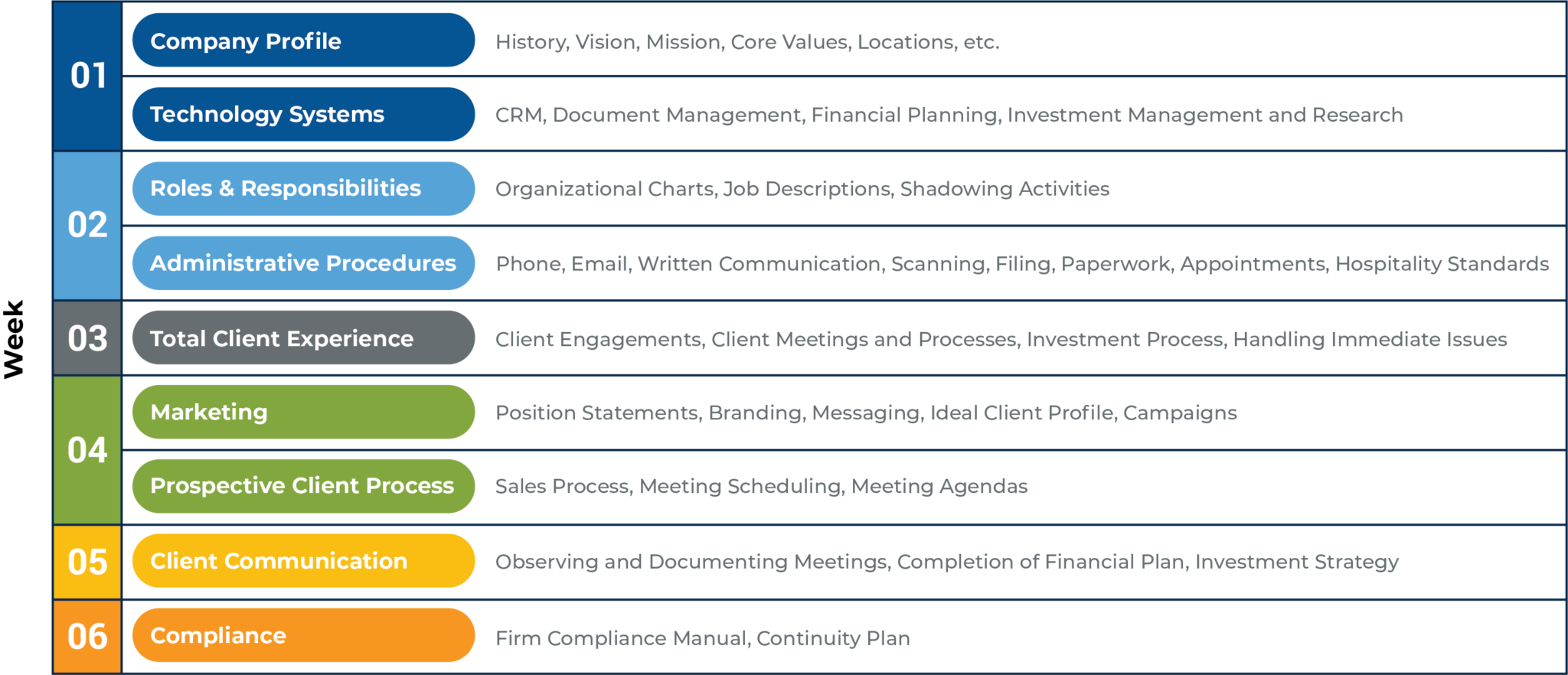 Creating A Six-Week Onboarding Program To Train Employees
