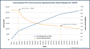 How Salary Splitting Reduces Couples’ Social Security