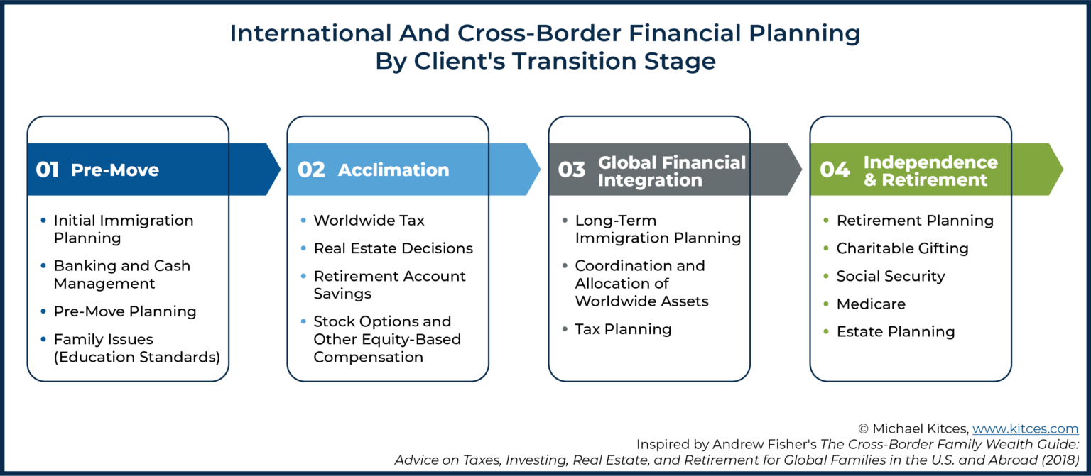 Cross-Border Financial Planning Issues Moving Or From Abroad