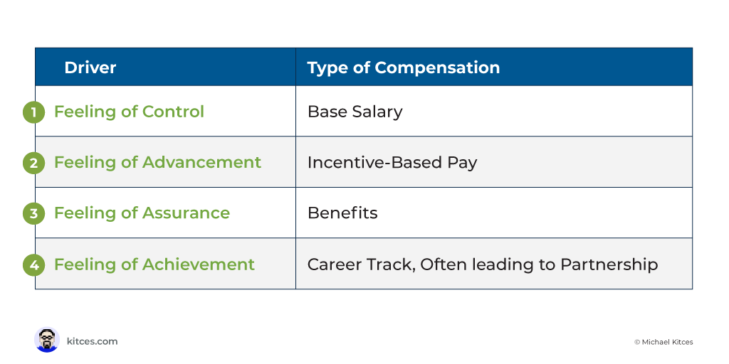 Designing Compensation Models That Motivate Employees