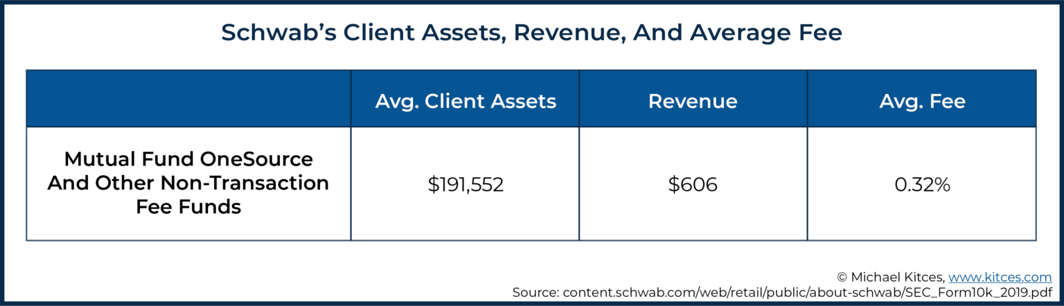 Which ‘Free’ RIA Custodians Are Actually Most Expensive?